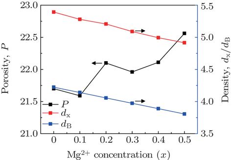 Variations Of X Ray Density Dx Bulk Density Db And Porosity P