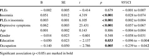 Results Of The Moderation Analysis Download Scientific Diagram