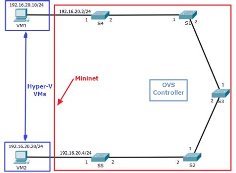 28 Mininet Openflow Scaled Up Topology This Time With Mpls We Have