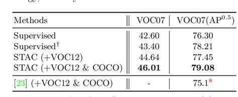Table 2 From A Simple Semi Supervised Learning Framework For Object Detection Semantic Scholar