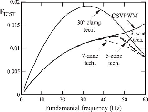 Figure 1 From Space Vector Based Hybrid Pwm Techniques For Reduced