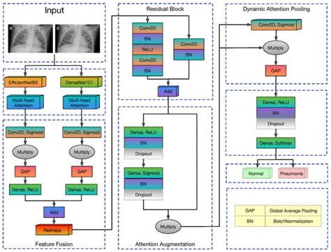 A Deep Convolutional Neural Network For Pneumonia Detection In X Ray Images With Attention Ensemble