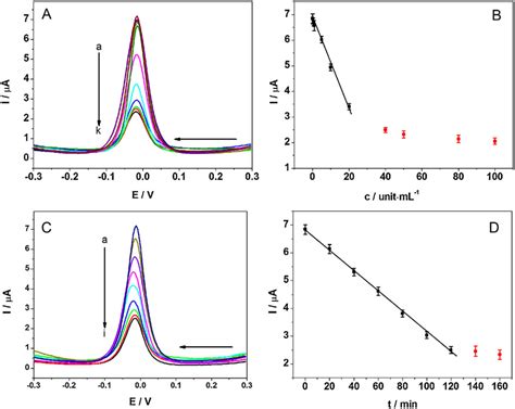 a dpv response of different concentrations of dam mtase curves