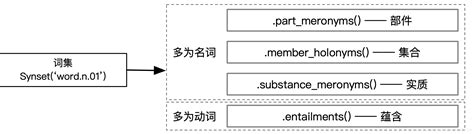 Python使用wordnet工具计算词集与词条基本用法（二）wordnet 查看词组 Csdn博客