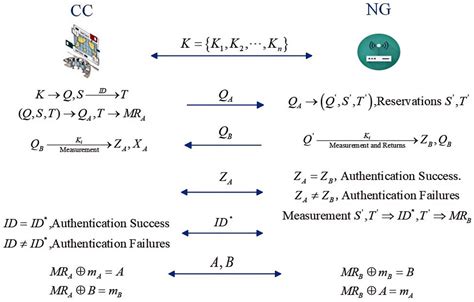 Entropy Free Full Text A New Semi Quantum Two Way Authentication
