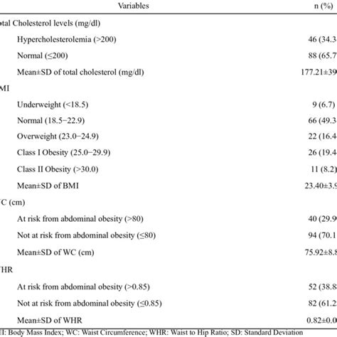 total cholesterol levels and anthropometric status bmi wc and whr
