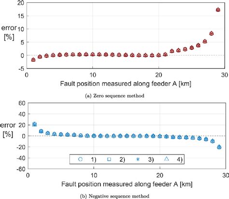 percentage errors for both methods in scenario 1 4 download