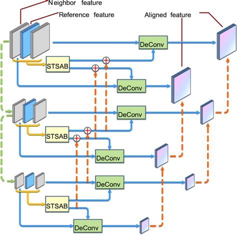 the structure of the alignment module the orange and green dotted