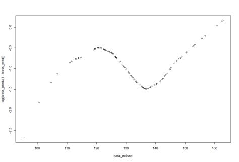 R Difference Between Geom Smooth And Manual LOESS Fit In Logistic Regression Stack Overflow