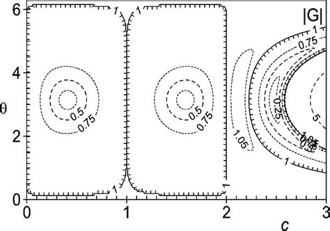two dimensional plot of the amplification factor modulus jg u c j