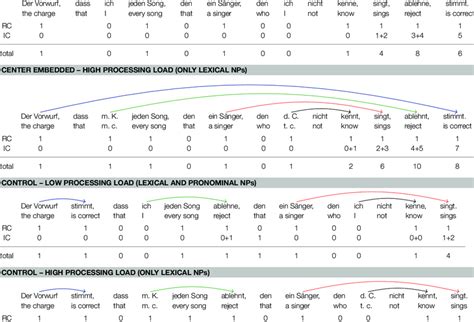 Syntactic Dependencies And Integration Cost Profiles For The Sentence Download Table