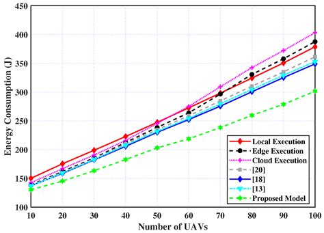 Sensors Free Full Text Energy Aware And Secure Task Offloading For Multi Tier Edge Cloud