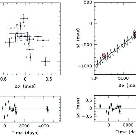 A Absolute Astrometry Of The M Dwarf Gj 896a Including Only Download Scientific Diagram