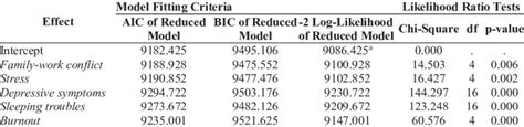The Likelihood Ratio Tests Model Fitting Criteria And Likelihood Ratio