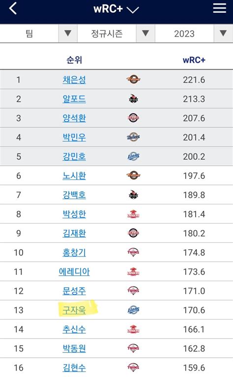 미쳐버린 구자욱 올 시즌 성적 Mlbpark