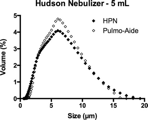 Particle Size Distribution 50 Ml Particle Size Distribution For Hpn