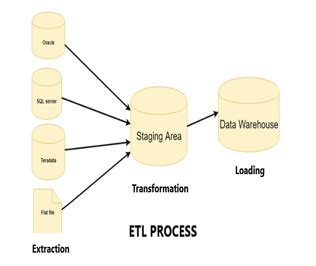 Extraction Transformation And Loading ETL Of Data Using ETL Tools
