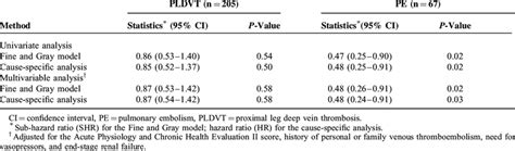Additional Sensitivity Analyses Using Treatment As A Time Dependent