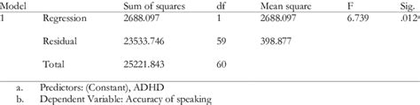Regression Output Anova Table Download Table