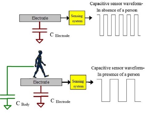 capacitive sensing system blocks diagram download scientific diagram