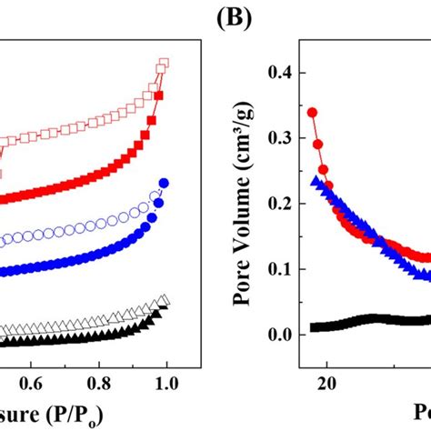 A N2 Adsorption Desorption Hysteresis Loop And B Pore Volume