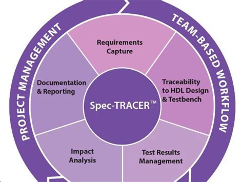 Requirements Lifecycle Management Tool Targets Safety Critical