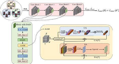 Figure 3 From Dynamically Adaptive Instance Normalization And Attention