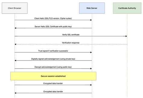What Is Ssl Secure Sockets Layer Technology Explained Web Hosting