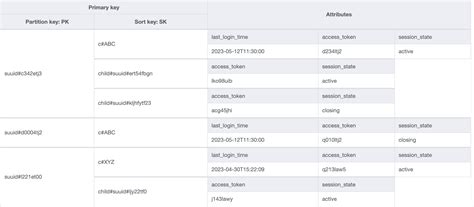 dynamodb의 세션 관리 스키마 설계 amazon dynamodb