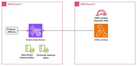 invoke aws lambda functions from cross account amazon kinesis data