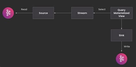 Query Your Data In Kafka Using Sql