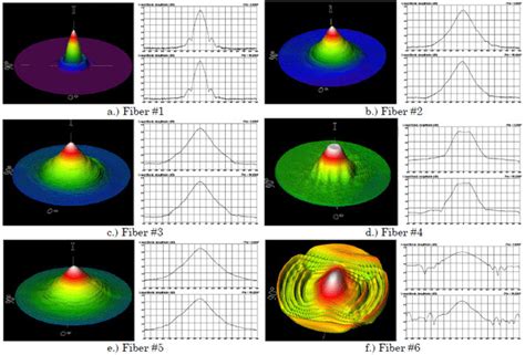 mode field diameter and “spot size” measurements of lensed and tapered specialty fibers