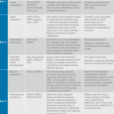 Overview Of Existing Flexibility Assessment Approaches And Their Download Table