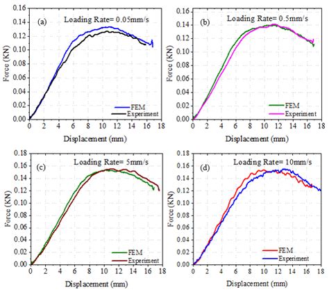Comparison Between Experimental And Fem Predictions For The Behavior Of Download Scientific