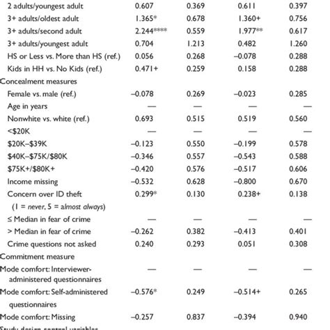 Logistic Regression Coefficients And Standard Errors For Two Models
