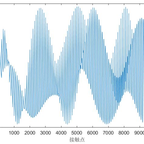 Error After 9 Optimizations Figure 4 The Amount Of Overwear After 9 Download Scientific