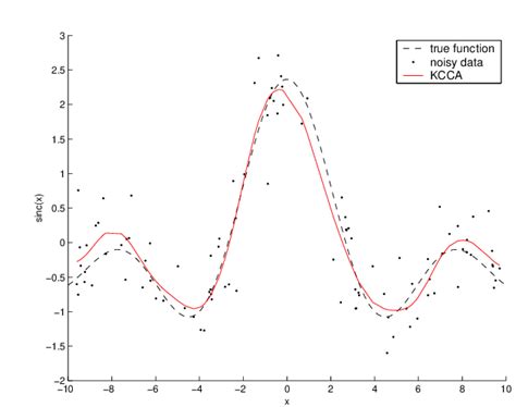 example of prediction obtained by kcca subspace regression on a noisy
