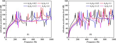 Comparison Of The Steady Vibration For One Stepped Variation Annular Download Scientific