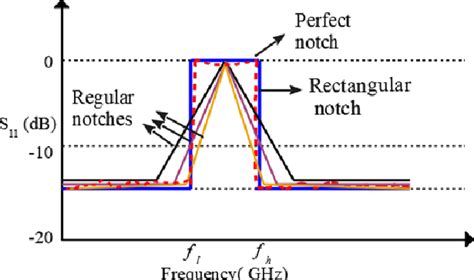 Figure 1 From Miniaturized Pentagon Shaped Planar Monopole Antenna For Ultra Wideband