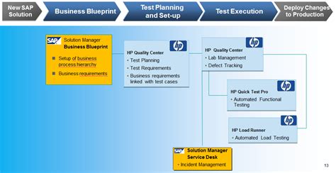 End To End Testing With Hp Alm 11 52 And Sap Solut Sap Community