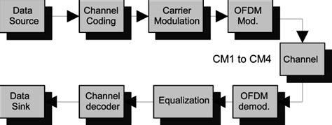 wimedia uwb simulation chain download scientific diagram