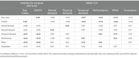 Frontiers Mental Workload During Endoscopic Sinus Surgery Is Associated With Surgeons Skill