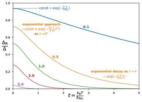 Colour Online The Dimensionless Ratio Of ∆r∆ Is Plotted As A Download Scientific Diagram