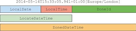 How To Create LocalDateTime In Java Example Tutorial