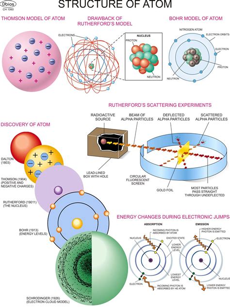 Atomic Structure Chart