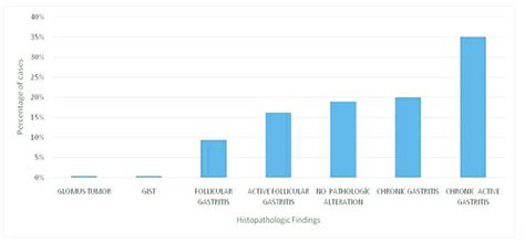 Gastric Histopathology Findings In Patients Undergoing Laparoscopic