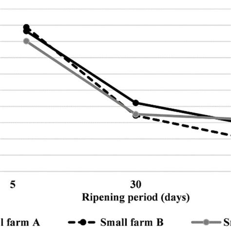 Total Staphylococcus Count During The Ripening Period Of Traditional Download Scientific