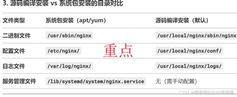 Nginx（基础安装配置文件）nginx配置文件 Csdn博客