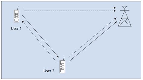 2 In Cooperative Communication Each Mobile Is Both A User And A Relay Download Scientific Diagram