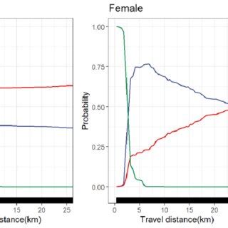 PDP Plot Of Gender Groups Differences Download Scientific Diagram